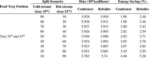 The Results Of The Feed Splitting Simulation At The 35 Th And 53 Rd