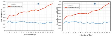 A The Execution Time Differences While Running The Algorithm On The Download Scientific