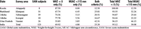 Identification Of Severe Acute Malnutrition Cases By Weight For Height