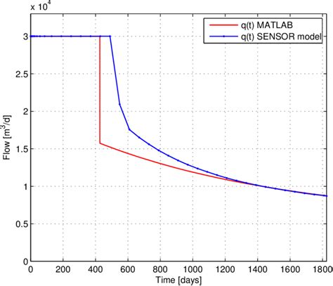 3 Comparison Of Matlab And Sensor Reservoir Model Download