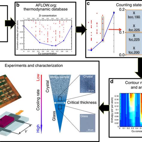 integration of experimental and computational approaches a multiple