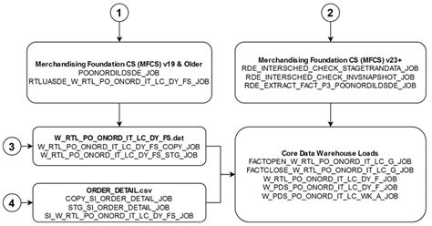 purchase orders