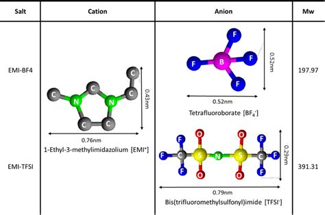 Molecular Structures And Weights Of The Cations And Anions Of The Ils Download Scientific