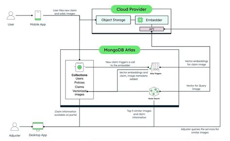 How Mongodb Vector Search Can Help You Process Insurance Claims