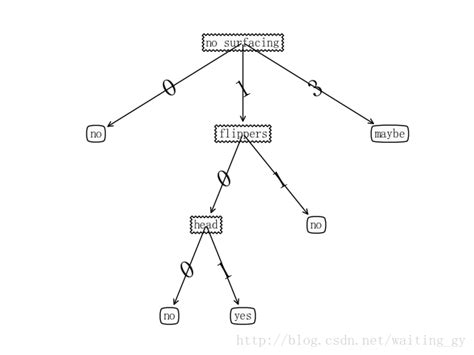 Python《机器学习实战》读书笔记（三）——决策树决策树的特征值可以是非数值类型吗 Csdn博客