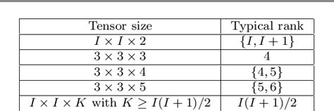 [pdf] Tensor Decompositions And Applications Semantic Scholar
