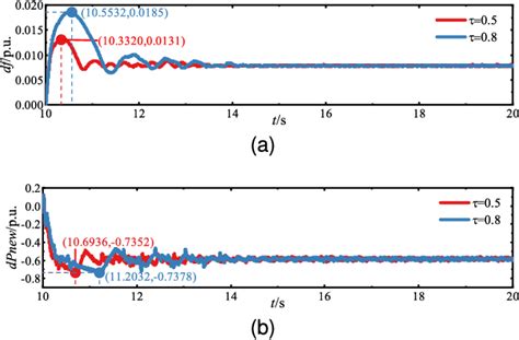 Figure 8 From A Novel Decentralized Frequency Regulation Method Of