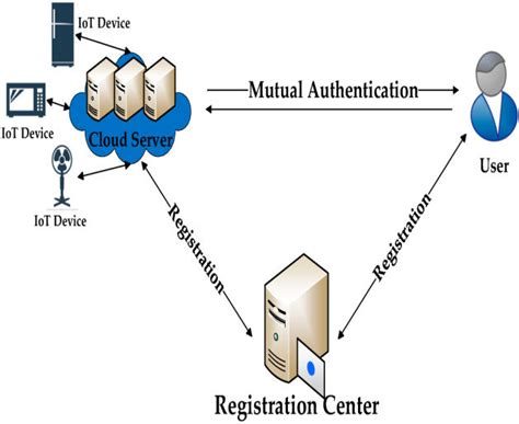 Authentication In Cloud Environment Download Scientific Diagram