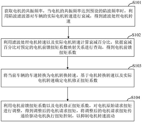 基于共振频率的车辆抖动控制方法、装置及新能源汽车与流程