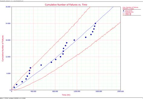 Parametric Recurrent Event Data Analysis Reliawiki