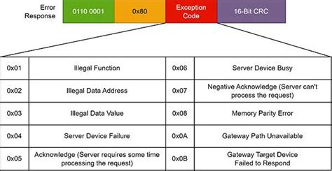 what is the modbus protocol
