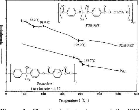 Figure 1 From Miscibility And Transesterification In Blends Of Liquid Crystalline Copolyesters