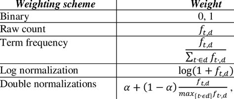 Term Frequency Weighting Schemes Download Scientific Diagram