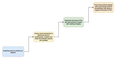 dealing with uncertain data in a day to day data science workflow by