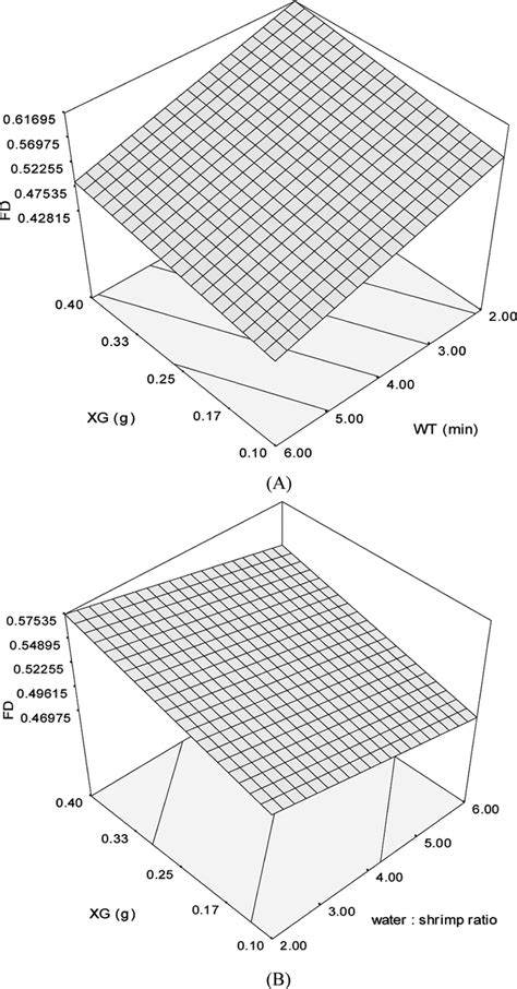 Response Surface And Contour Plot Showing Effects Of A Wt And Xg