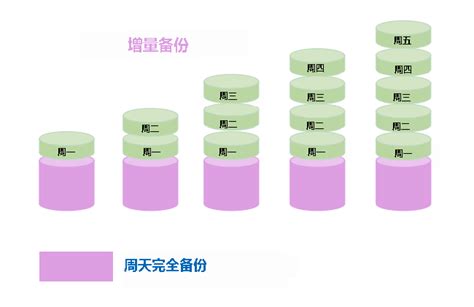 windows 11如何每日自动备份增量文件或差异文件？