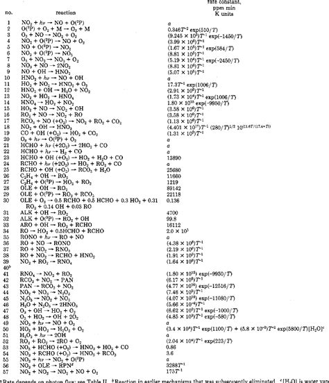 Table I From Mathematical Modeling Of Chemically Reactive Pollutants In