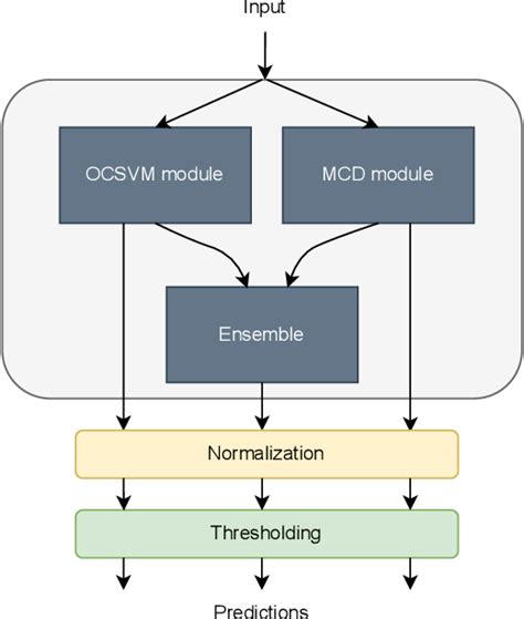 Figure 4 From Dynamic Classifier Auditing By Unsupervised Anomaly Detection Methods An
