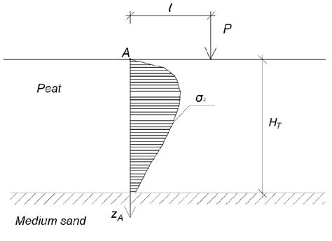 Table 1 From Methods Development For The Constrained Elastic Modulus