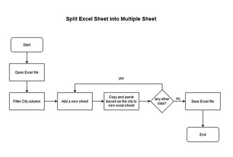 UiPath Split Excel Sheet Into Multiple Sheet Automation