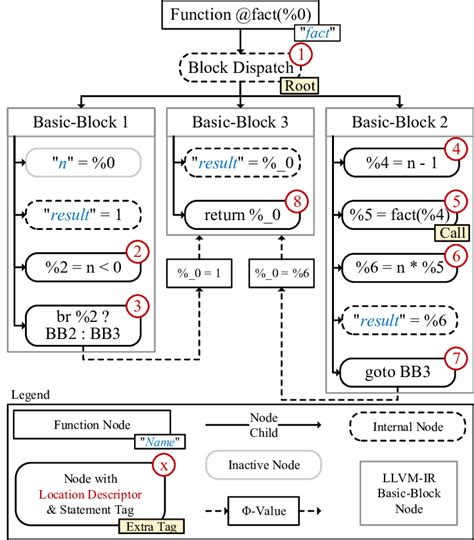 Sulong Ast Of The Factorial Function In Listing 1 The Program Was Download Scientific Diagram