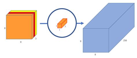Pointwise Convolution