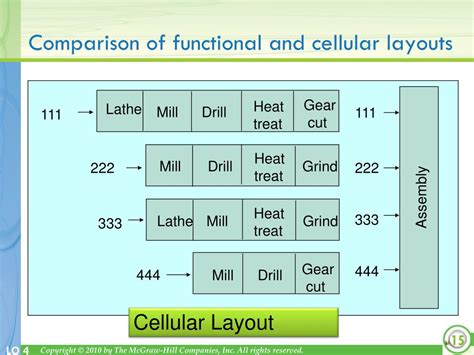 Ppt Facility Layout Powerpoint Presentation Free Download Id6015346