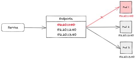 In Depth Analysis Of Traffic Isolation Technology Of Online Application Nodes Alibaba Cloud