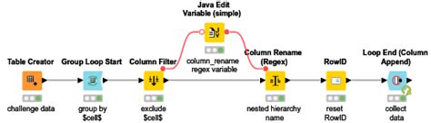 Data Wrangling Nesting Hierarchy In Column Header — Nodepit
