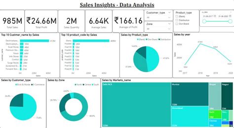 neha asudani on linkedin dataenthusiasts powerbi visualization dataset sql postgresql