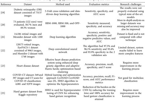 Table 1 From Enhancement Of Detection Of Diabetic Retinopathy Using Harris Hawks Optimization