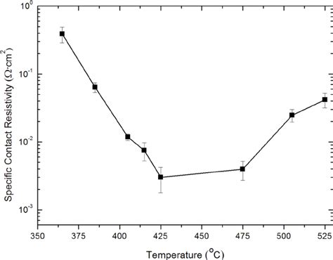 Specific Contact Resistivity Vs Anneal Temperature Relationship With Download Scientific