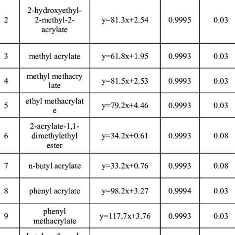 linear equation correlation coefficient r 2 and determination