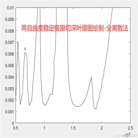 2 59 基于matlab的全离散法单自由度稳定极限切深叶瓣图绘制、两自由度稳定极限切深叶瓣图绘制 技术栈