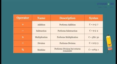 Arithemtic Operation On Vimeo