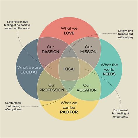 Ikigai Japanese Concept Diagram Art Print Reason For Being Self