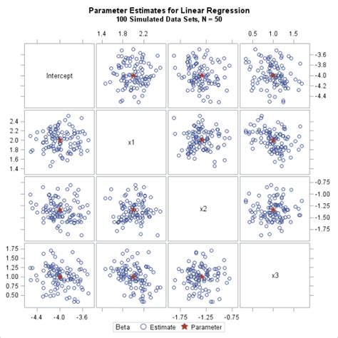 how to simulate multiple samples from a linear regression model