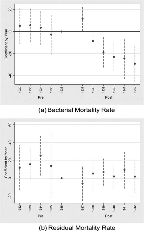 Effect Of Hla Susceptibility By Year Notes Sub Figure A Plots The
