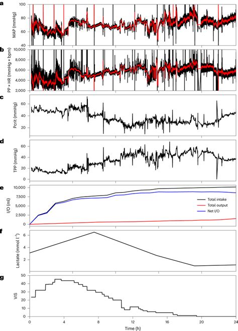 continuous monitoring of pcrit and tpp provides dynamic hemodynamic
