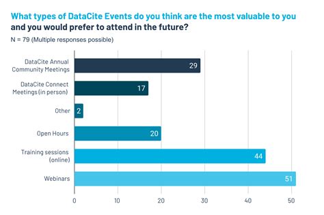 Datacite Annual Member Survey 2023 Datacite