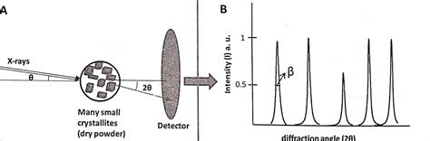 X Ray Diffraction Xrd Single Crystal Xrd And Powder Xrd 3 Reliable