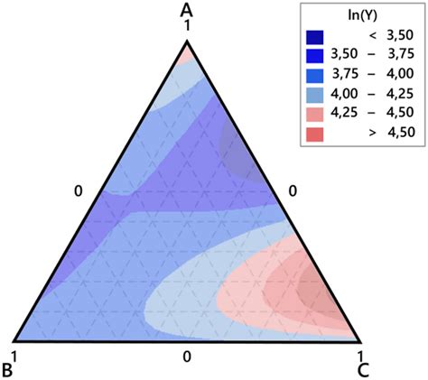 Contour Plot Of The Model Predicted By The Simplex Mixture Design