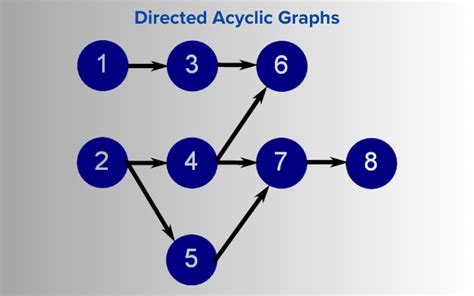 Building Scalable Iot Networks With Directed Acyclic Graphs Sdlc Corp