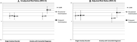 Association Between Self Reported Peer Victimization At Age 13 And