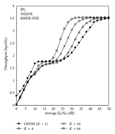 Throughput Of Ofdm Tdm With 16 Qam Download Scientific Diagram