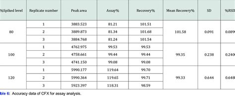 Accuracy Data Of CVA For Assay Analysis Download Scientific Diagram