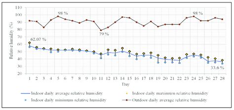 Indoor And Outdoor Daily Average Relative Humidity Variation Indoor
