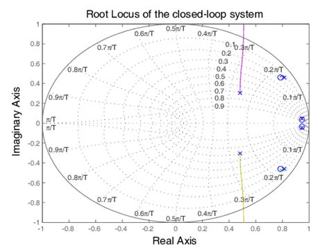 Root Locus Of The Closed Loop System Download Scientific Diagram