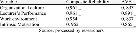 Composite Reliability And Average Variance Extracted Ave Download