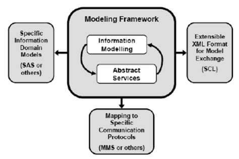 Iec 61850 Architecture Download Scientific Diagram